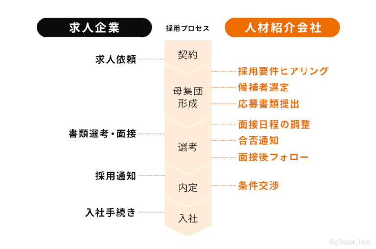 【人材紹介会社向け】人材紹介の流れを解説 - circusAGENT｜人材紹介会社専用・求人データベース